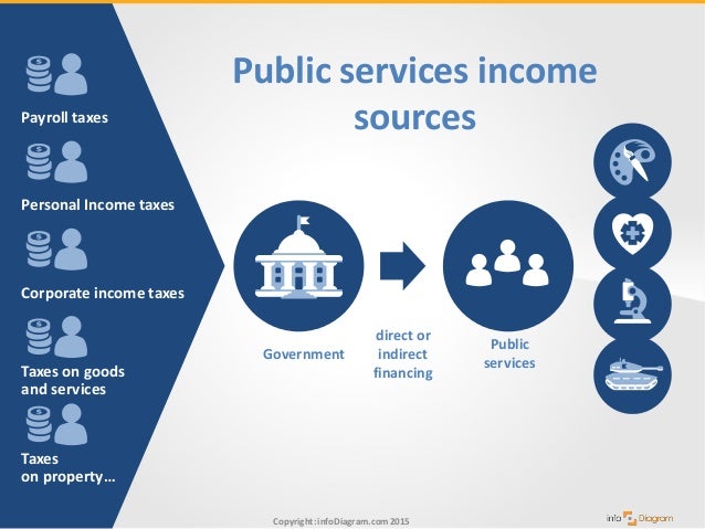 Public Sectors and Public Services - funding, types, stats visuals