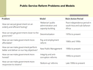 Public Service Reforms: An Introduction | PPT