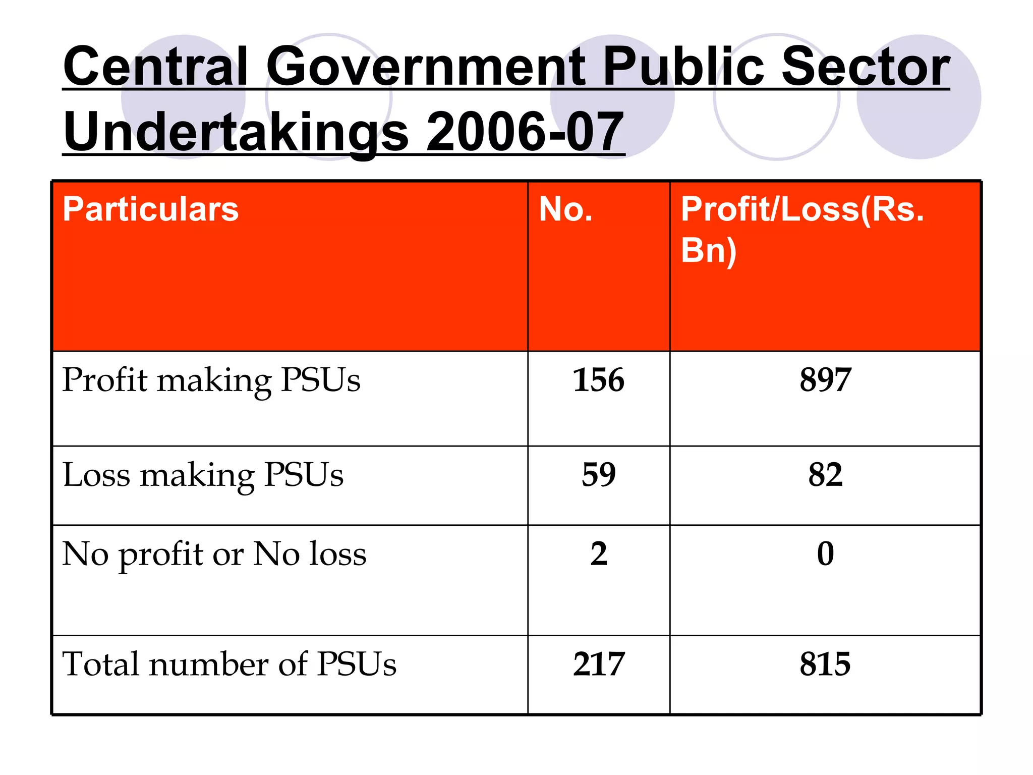 Public Sector Undertaking in india | PPT