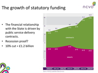 Public Services and the UK voluntary sector | PPT