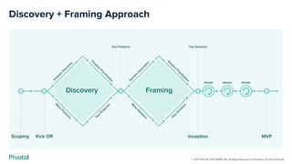 Voices of Product: Discovery and Framing | PDF