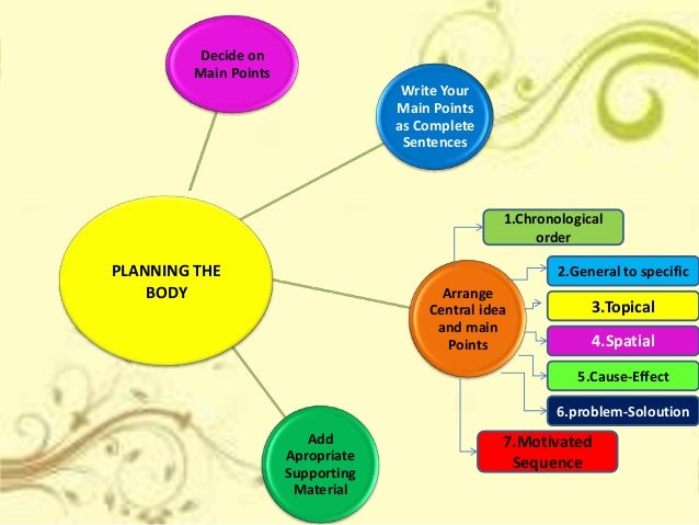 preparing the content of your speech