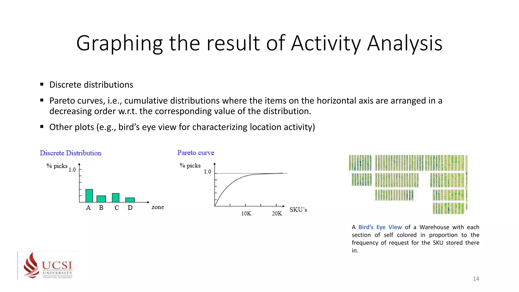 Warehouse Activity Profiling | PPTX