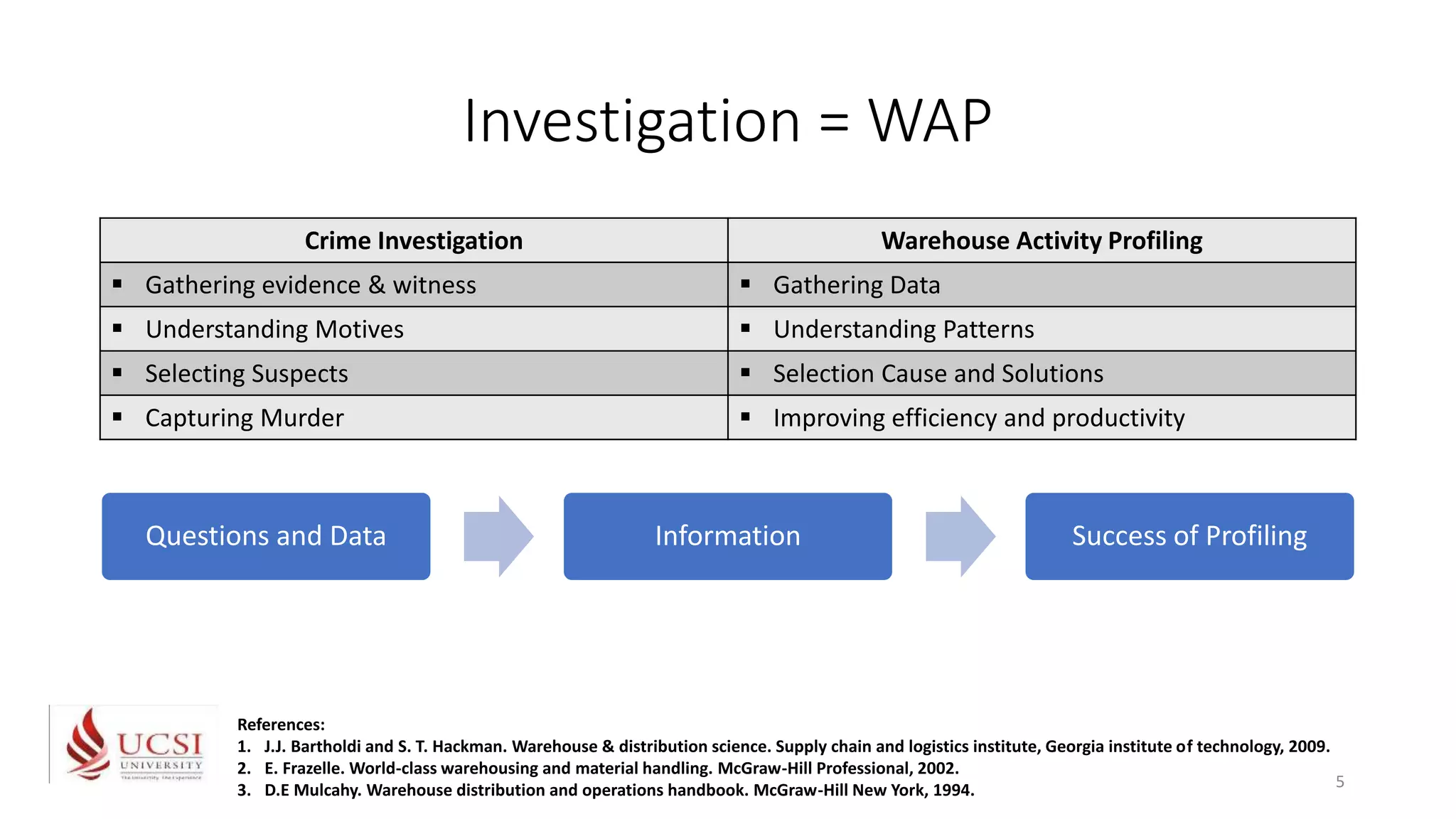 Warehouse Activity Profiling | PPTX