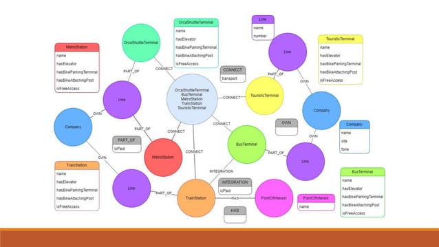 Public Transport São Paulo in a graph database | PPT