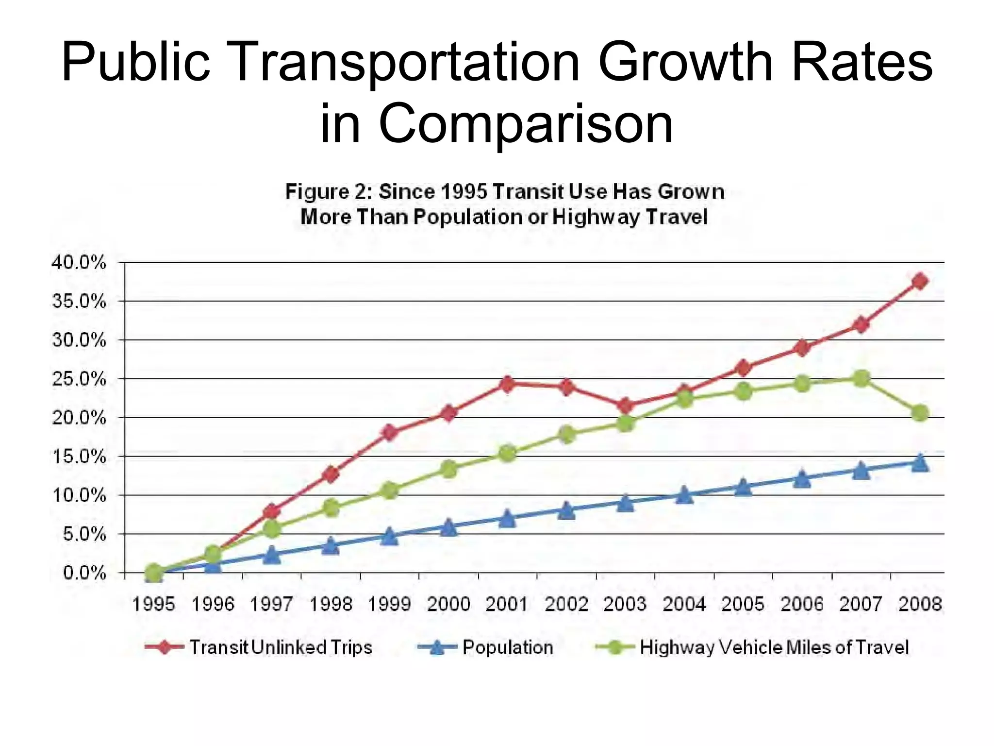 US Public Transportation Ridership | PPT