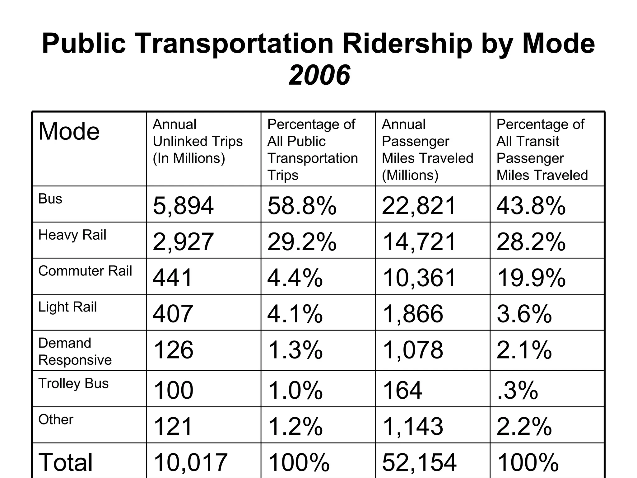 US Public Transportation Ridership | PPT