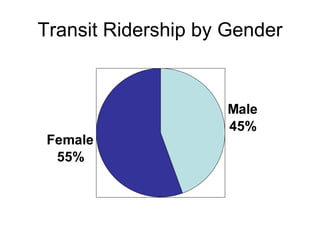 US Public Transportation Ridership | PPT