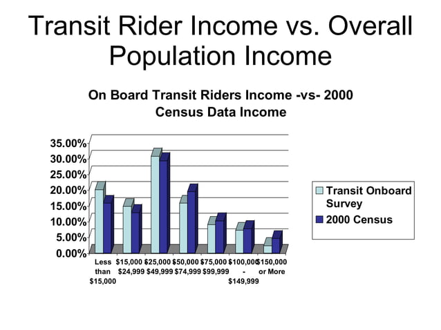 US Public Transportation Ridership | PPT