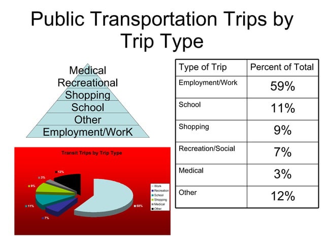 US Public Transportation Ridership | PPT