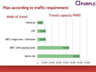 Public Transport For Smart Cities | PPT