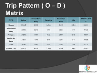 KAJANG URBAN TRANSPORT STUDY | PPTX