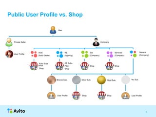Public user profile and subscriptions on Avito | PDF