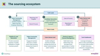 Growth at Scale: Talent Pipelines and Proactive Sourcing at Wayfair | PDF