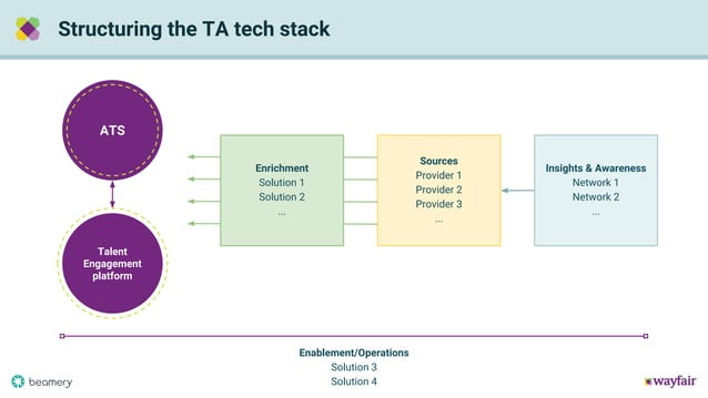 Growth at Scale: Talent Pipelines and Proactive Sourcing at Wayfair | PPT