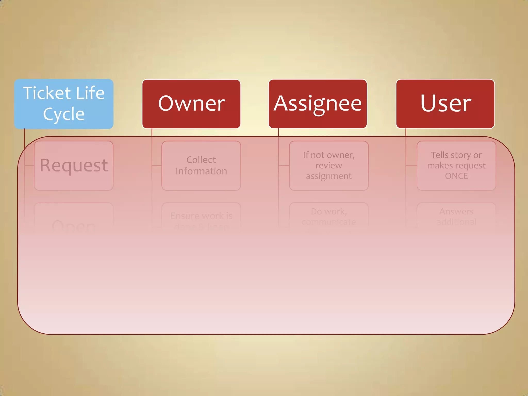 CIS Ticket Process | PPTX