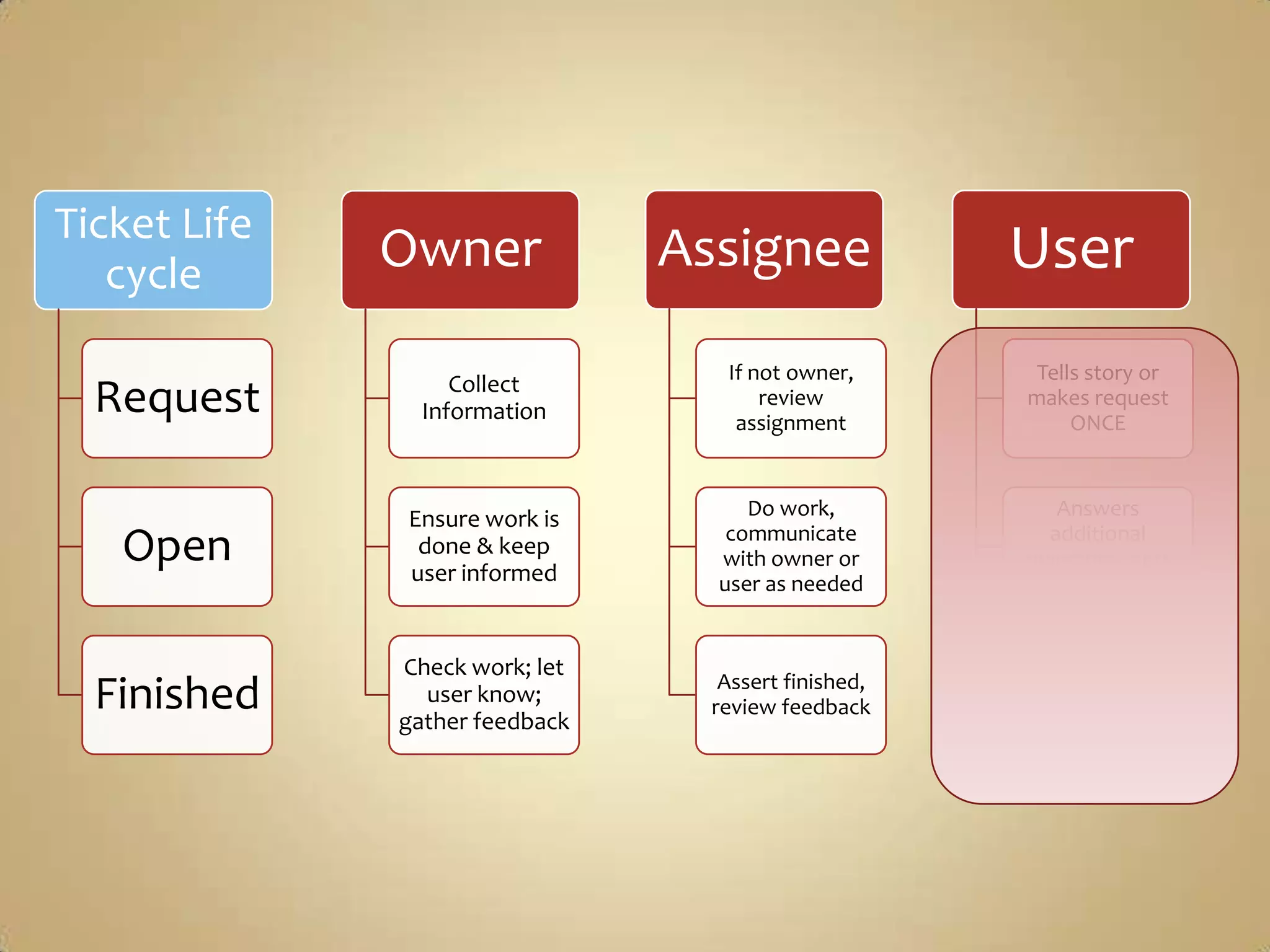 CIS Ticket Process | PPTX
