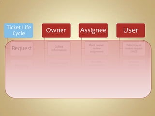 CIS Ticket Process | PPTX