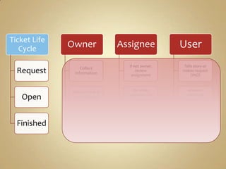 CIS Ticket Process | PPTX