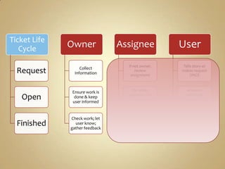 CIS Ticket Process | PPTX
