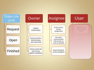 CIS Ticket Process | PPTX