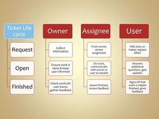 CIS Ticket Process | PPTX
