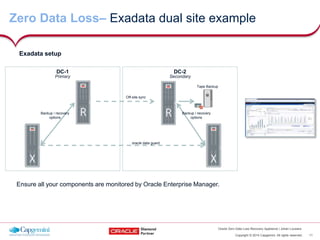 zero data loss recovery appliance | PPTX