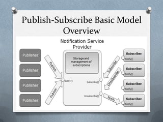 Publish subscribe model overview | PPTX