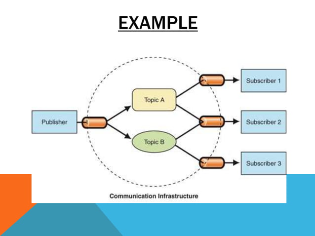 Publish Subscribe pattern - Design Patterns | PPTX | Technology & Computing