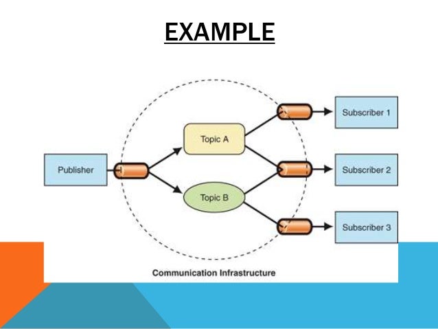 Publish Subscribe pattern - Design Patterns Publish Subscribe pattern - Design Patterns