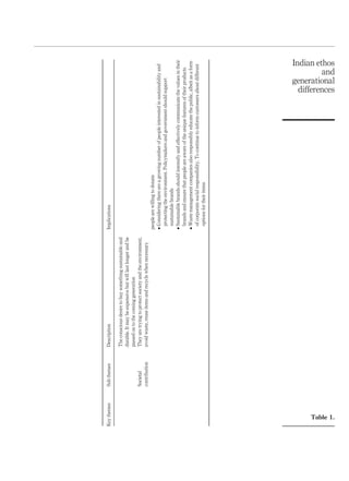 published Indian ethos SBR Sustainable_consumption__practices_in_Indian ...