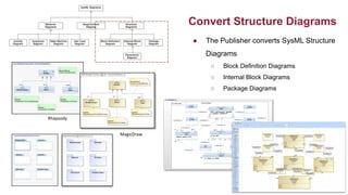 Move SysML models from Rhapsody to MagicDraw with the Publisher for ...