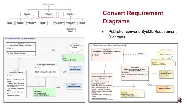 Move SysML models from Rhapsody to MagicDraw with the Publisher for ...