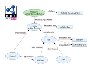 Publishing skos concept schemes with skosmos | PPT