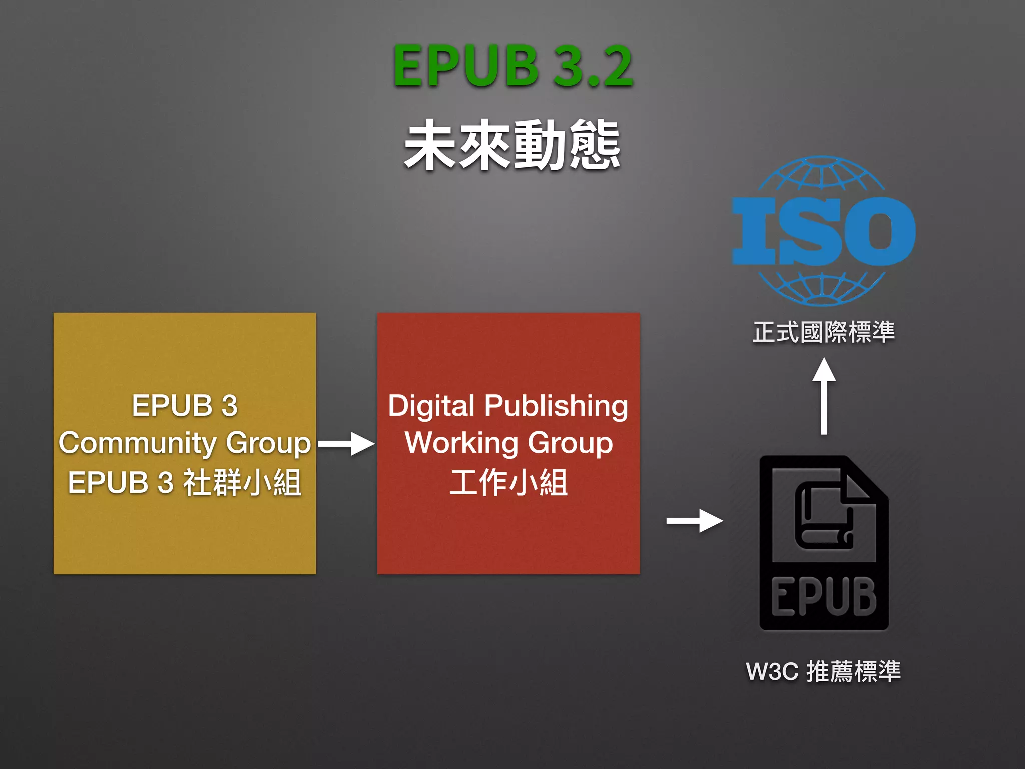 W3C數位出版組織說明與規格最新動態 | PDF
