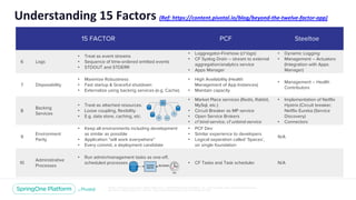 Re-Platforming Legacy .Net Applications to PCF Using Modernized ...