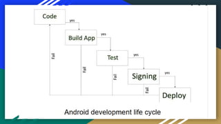 Publishing your android app on google play store .pptx