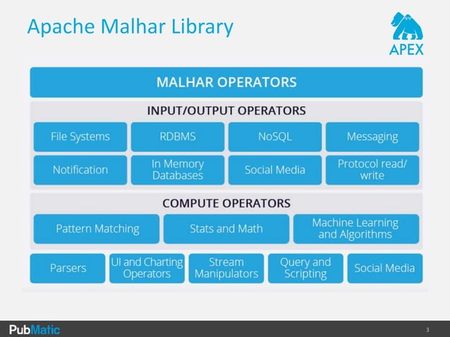 Apache Apex Introduction with PubMatic | PPT