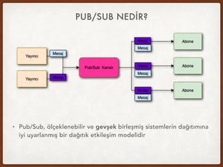 Pub/Sub Temelleri, RabbitMQ ve Apache Kafka | PDF