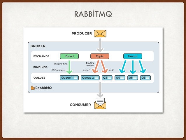 Pub/Sub Temelleri, RabbitMQ ve Apache Kafka