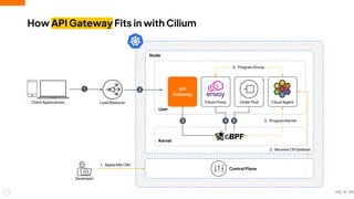 Implementing Zero Trust Security in API Gateway with Cilium - Pubudu Gunatilaka, WS02 | PPT