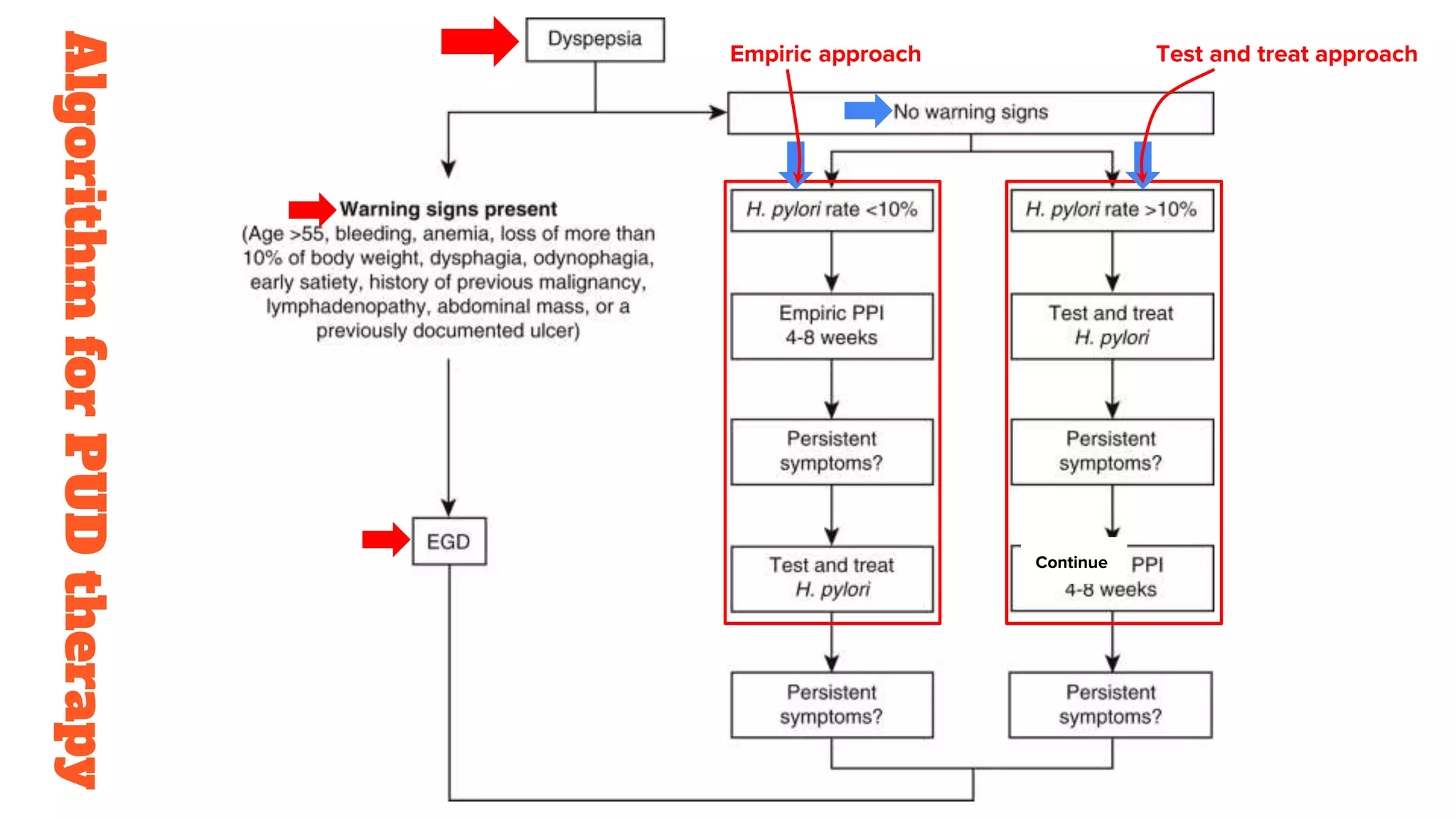 Pharmacology of anti ulcer drugs | PPTX