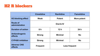 Pharmacology of anti ulcer drugs | PPTX