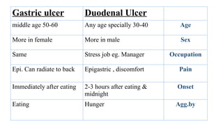 Peptic Ulcer Desease (PUD), Sores in the gastrium | PPT