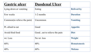 Peptic Ulcer Desease (PUD), Sores in the gastrium | PPTX