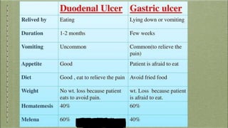 PUD-Peptic ulcer disease presentation slides | PPTX
