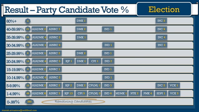 Puducherry Assembly Elections 2016 | PDF