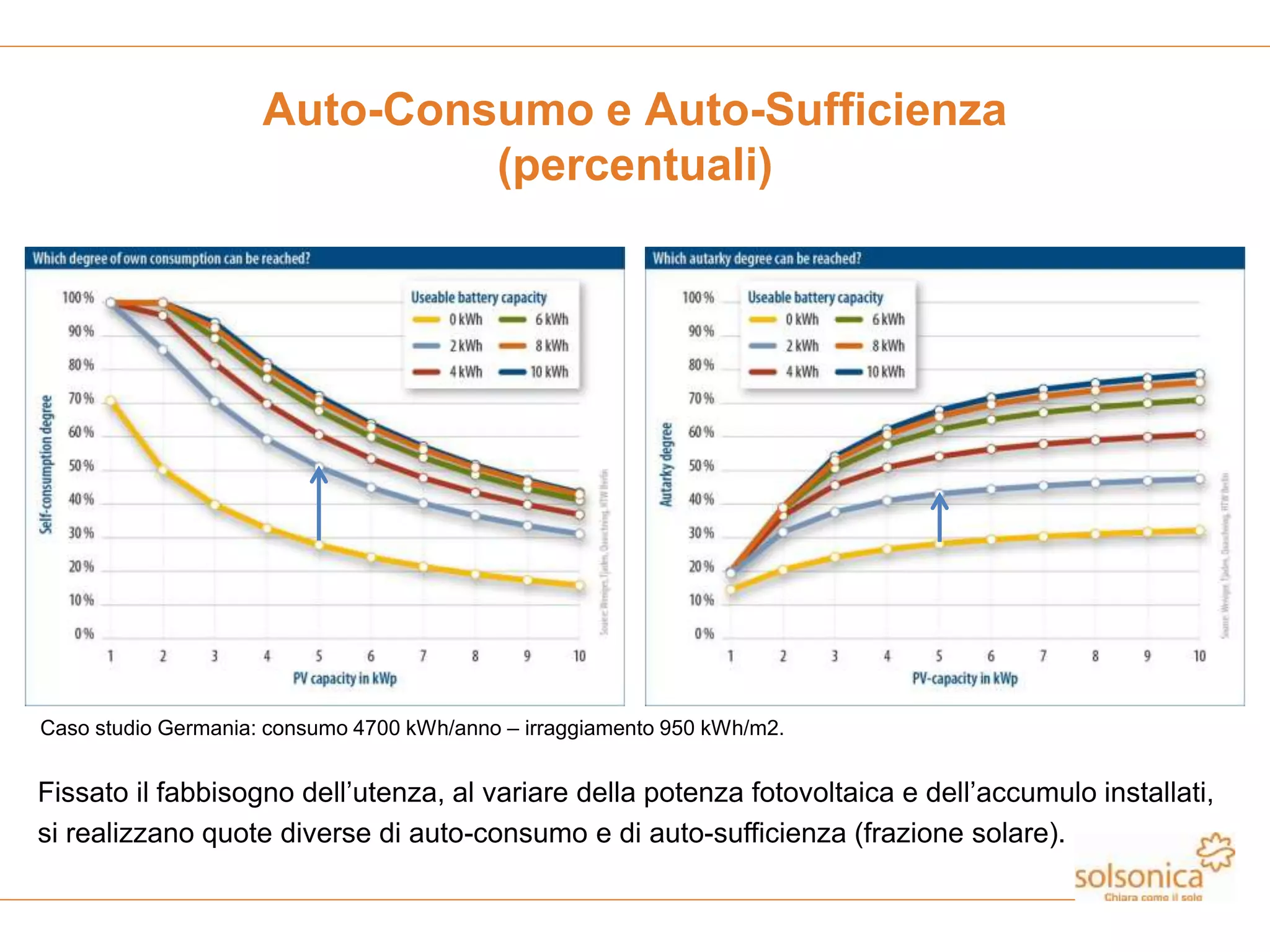 Accumulo Residenziale "on-grid" | PPT