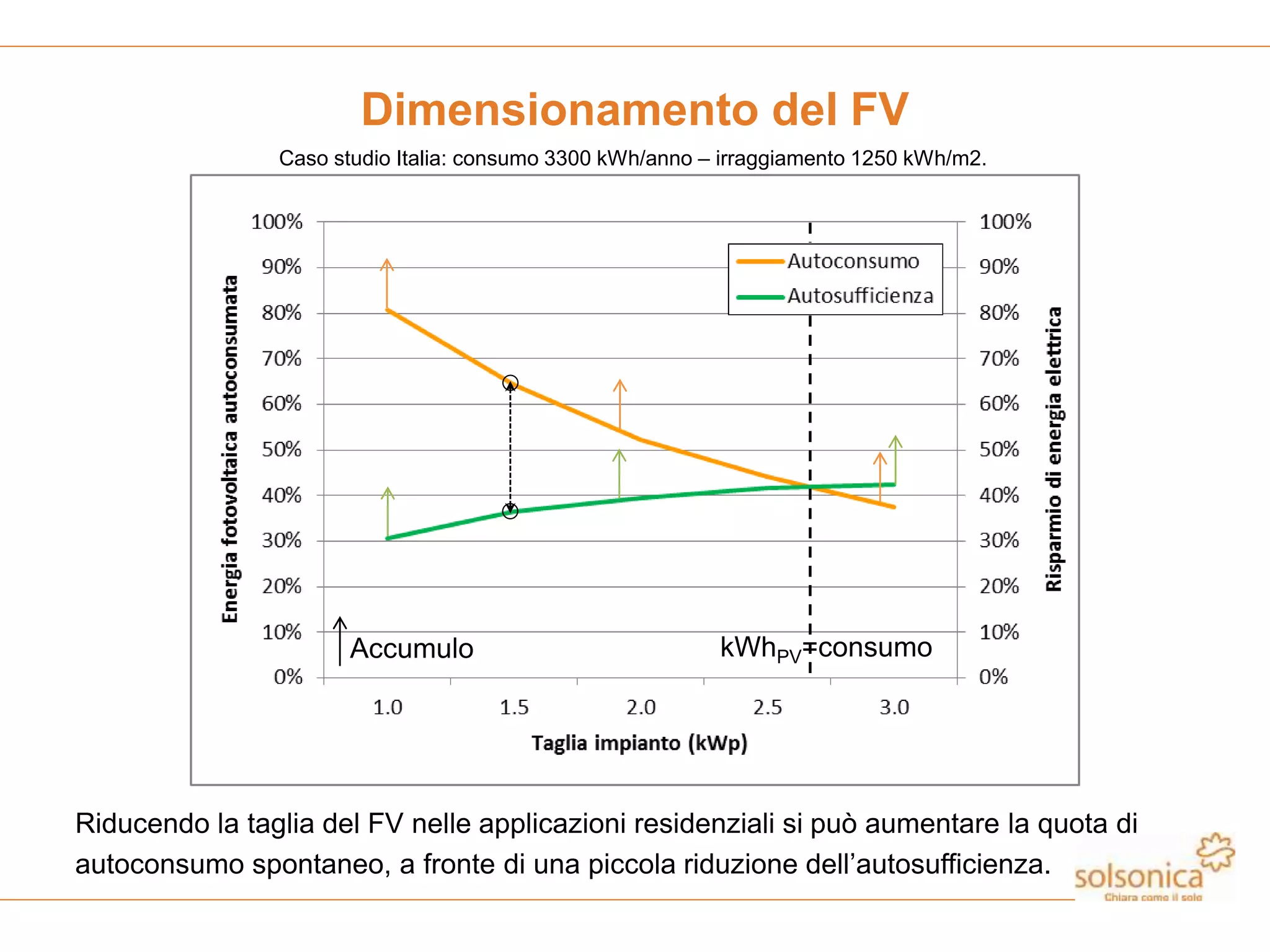 Accumulo Residenziale "on-grid" | PPT
