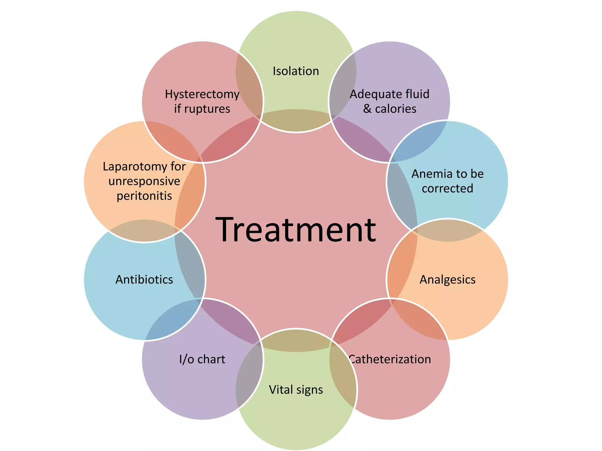 Puerperal pyrexia & sepsis | PPTX